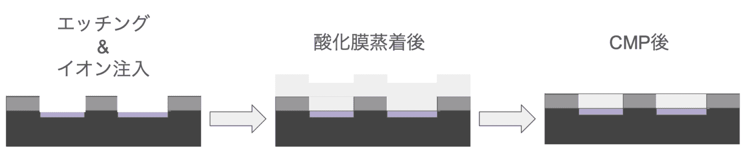 半導体前工程のCMP（Chemical Mechanical Planarization）とは？原理・用途・AMATの強さの理由を徹底解説 ...