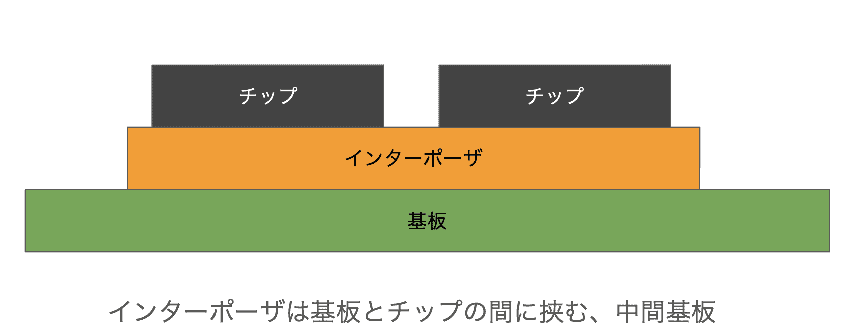 インターポーザとは？半導体後工程の高集積化技術を2025年最新動向で解説 | 工場の課長補佐
